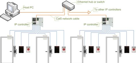 Lenel Access Control Schematic Diagram