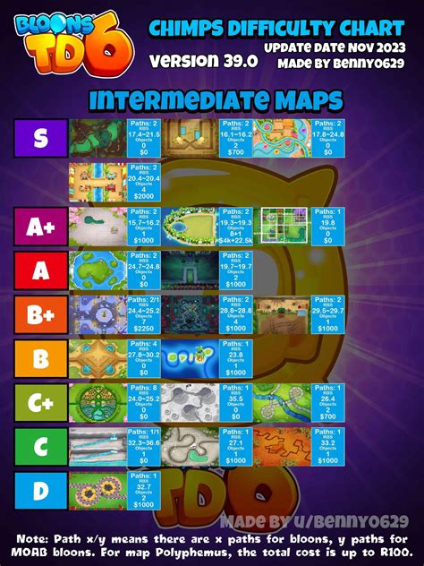 Btd6 Chimps Difficulty Chart Update Nov 2023 Rbtd6