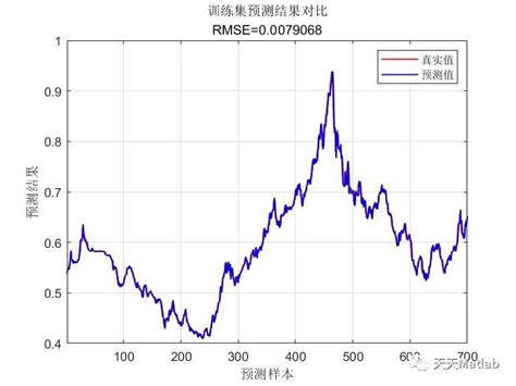 【rbf回归预测】基于径向基神经网络时间序列预测附matlab完整源码 阿里云开发者社区