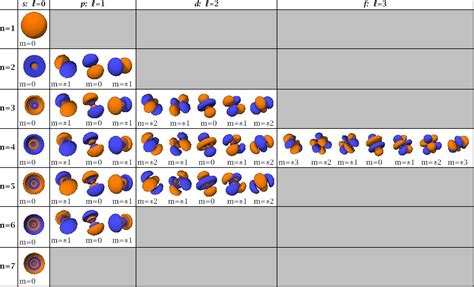 For A S Orbital What Are The Possible Values Of N L And Ml Brainly Com