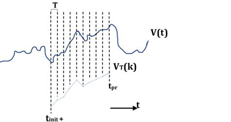 Extracting Time Series Dataset By Sampling A Continuous Time Signal Vt