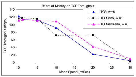 effect of node mobility on tcp performance comparison of tcp