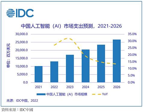 研調：陸2026年ai市場支出規模估近267億美元 Moneydj理財網 Line Today