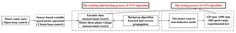 Bldc Motors Sensorless Control Based On Mlp Topology Neural Network