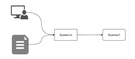 Java 中 Scanner 使用的一些坑 Cubic Zone
