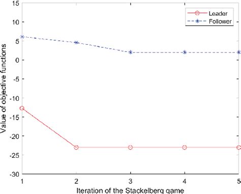 Figure 5 From A Hierarchical Optimization Algorithm Based On Self