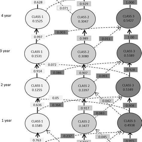 Transition Probability Matrix Latent Status Prevalence And Transition Probability Matrix Latent Status Prevalence And