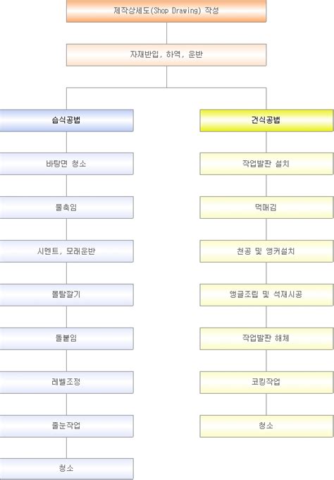 석공사 습식공법 및 건식공법의 작업순서 네이버 블로그