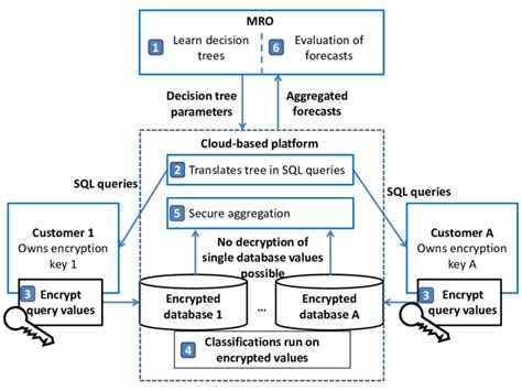 2 Concept For Privacy Preserving Condition Based Forecasting With Download Scientific Diagram