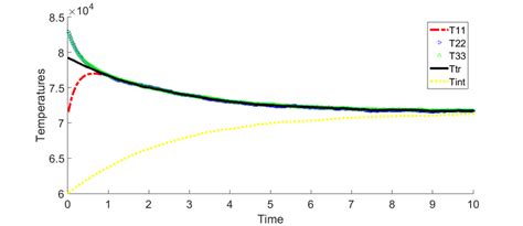 Figure Convergence Of The Directional Translational Temperatures And