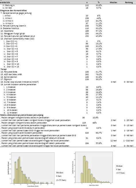 Gambaran Lama Rawat Dan Profil Pasien Gagal Jantung Di Rumah Sakit