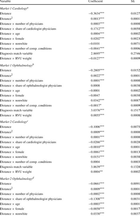 Selected Conditional Logit Demand Coefficient Estimates Download Table