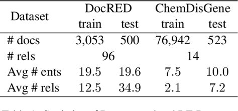 Table 1 From A Unified Positive Unlabeled Learning Framework For Document Level Relation