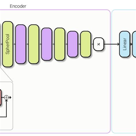 Autoencoder Used For The Compression Of Stellar Temperature Surface