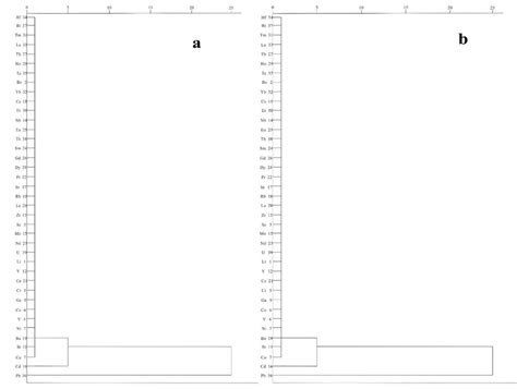 Pedigree Diagram Of Element Clustering In Samples B A And B1 B