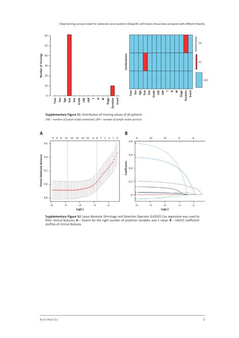Pdf Deep Learning Survival Model For Colorectal Cancer Patients