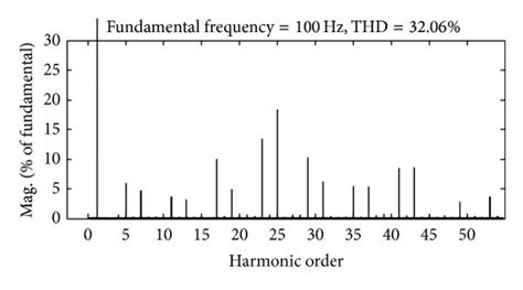 The Fourier Analysis Result Of Inverter Output Line Voltage U A B Under