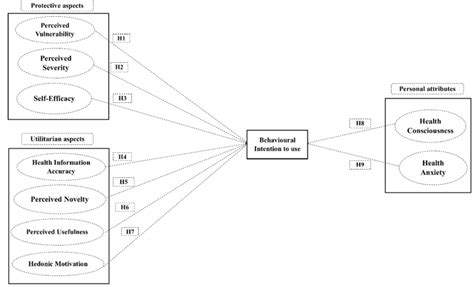 Conceptual Framework Source Adapted From Guo Et Al 2015 And Rogers