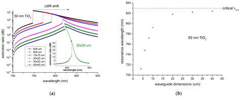 Theoretical Development Of Polymer Based Integrated Lossy Mode Resonance Sensor For Photonic