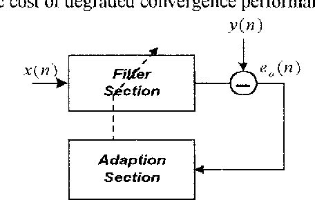 VLSI Design Of DLMS Adaptive IIR Filters For High Speed Echo Cancellation Semantic Scholar