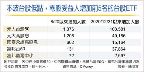愈跌愈要買！小資族用零股逢低卡位、高股息etf為熱門標的 Smart自學網財經好讀 股票 熱門股點評台股etf高股息工商時報