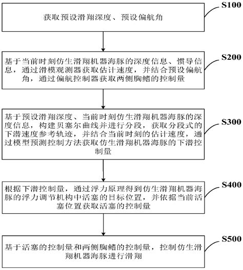 Method And System For Controlling Gliding Depth Of Gliding Bio Inspired Robotic Dolphin And