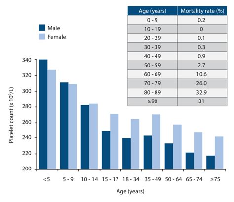 Female Normal Platelet Count By Age Chart