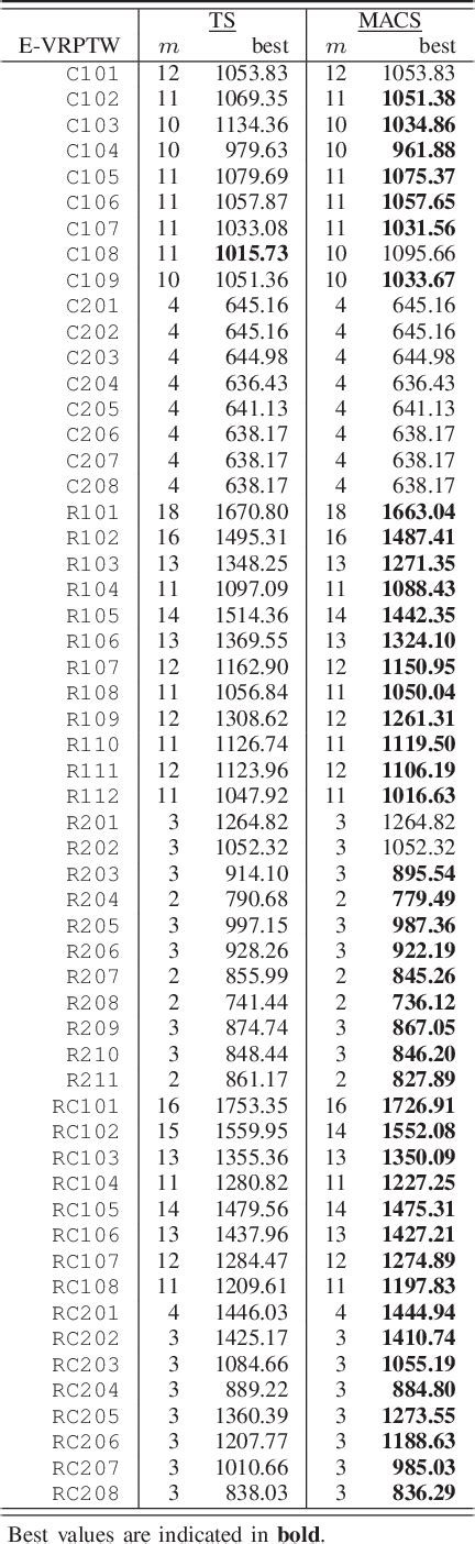 Table Iii From A Multiple Ant Colony System For The Electric Vehicle Routing Problem With Time