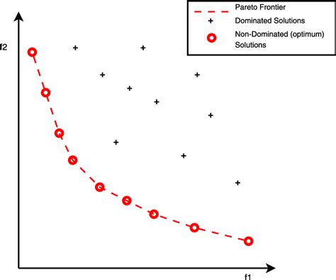 Pareto Graph For A 2 Objective Optimisation Minimisation Problem Download Scientific Diagram