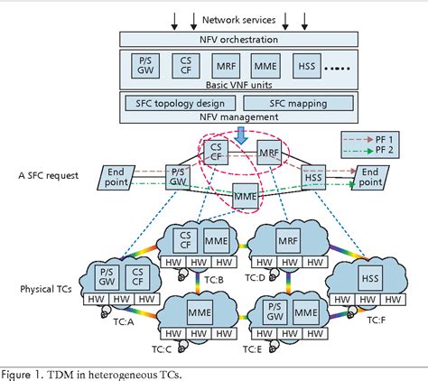 Figure 1 From Joint Topology Design And Mapping Of Service Function Chains For Efficient