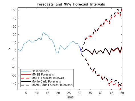 Forecast A Regression Model With Arima Errors Matlab And Simulink
