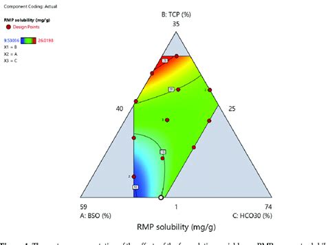 The Contour Representation Of The Effects Of The Formulation Variables Download Scientific