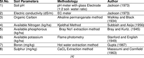 Methods Used For Soil Analysis Download Scientific Diagram
