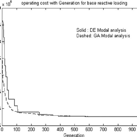 Variation For Operating Cost With Iteration For Base Loading With De