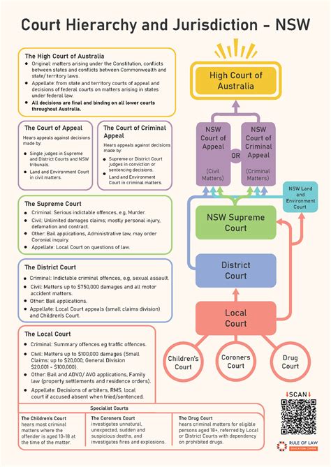 Court Hierarchy And Jurisdictions Of Nsw The District Court The