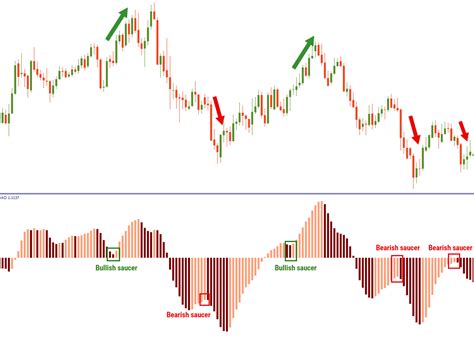 Awesome Oscillator As A Way To Analyse The Market