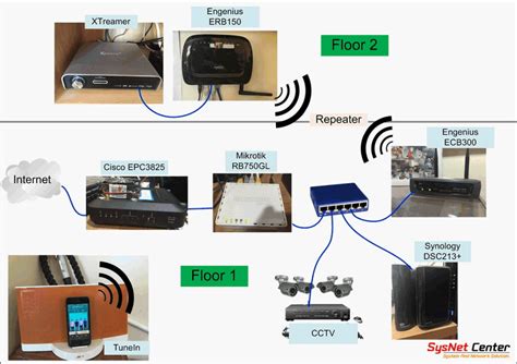 Home Network Solution ระบบเครือข่ายภายในบ้าน In System And Network Solution Page 1 Of 1