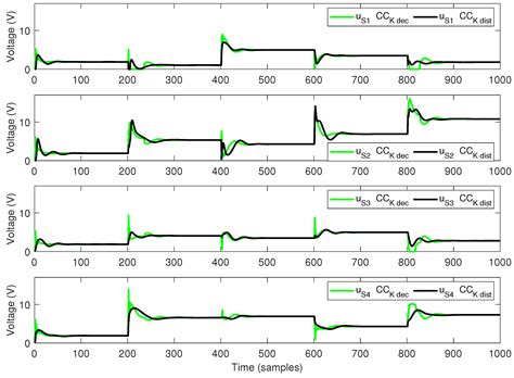 Actuators Free Full Text Distributed Model Predictive Control And Coalitional Control