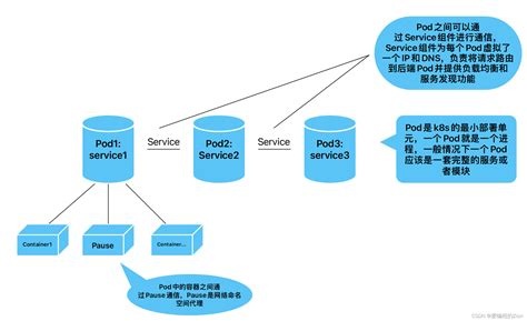 通熟易懂！从docker初识k8s csdn博客
