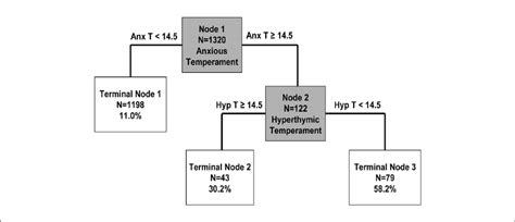 The Classification And Regression Optimal Tree For Having Any Mental