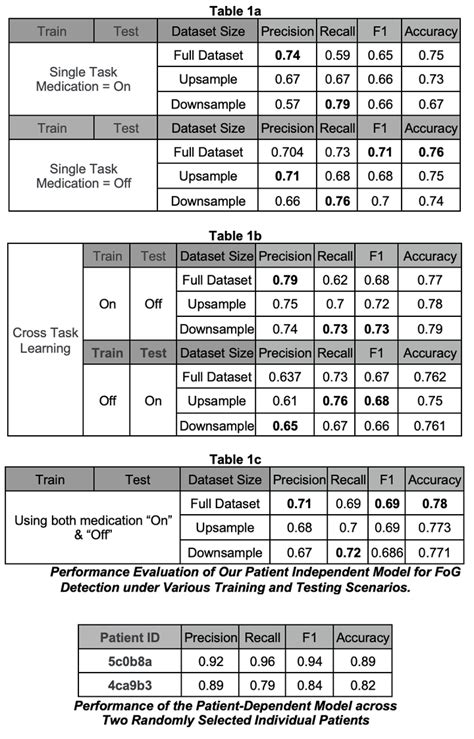 Ai Powered Detection Of Freezing Of Gait Using Wearable Sensor Data In