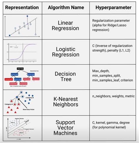 Joshua L On Linkedin Machinelearning Datascience Hyperparameters