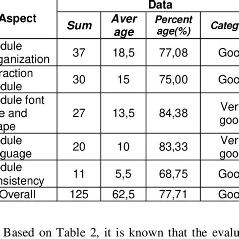 Quantitative Data Analysis Of Material Validation Results Download