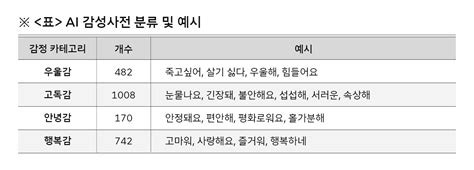 독거어르신 심리상담 Ai가 돕는다 Sk텔레콤 뉴스룸