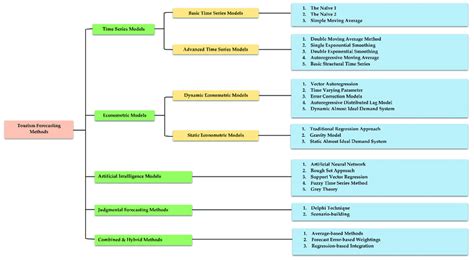 The Main Tourism Forecasting Methods Categories Form Reprinted Adapted Download Scientific