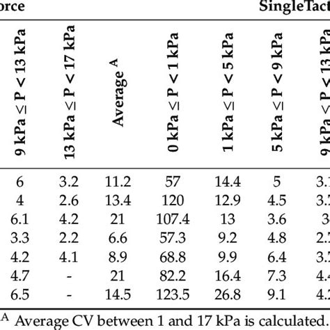 Repeatability Of Different Sensors Measured At Different Contacting Download Scientific Diagram
