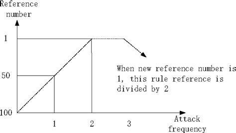 Figure 1 From Improvement On Rules Matching Algorithm Of Snort Based On