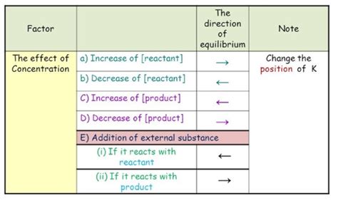What Is Concentration Of Reactants Types And Examples
