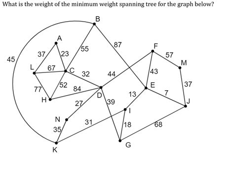 solved what is the weight of the minimum weight spanning