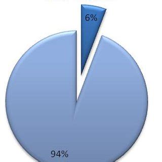 A 1c Fig 1a Structure Of The Group According To Sex Download Scientific Diagram